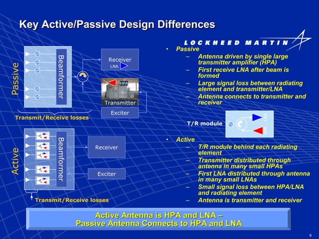 Active Phased Array Radar Systems | PDF | Digital Audio | Computer ...