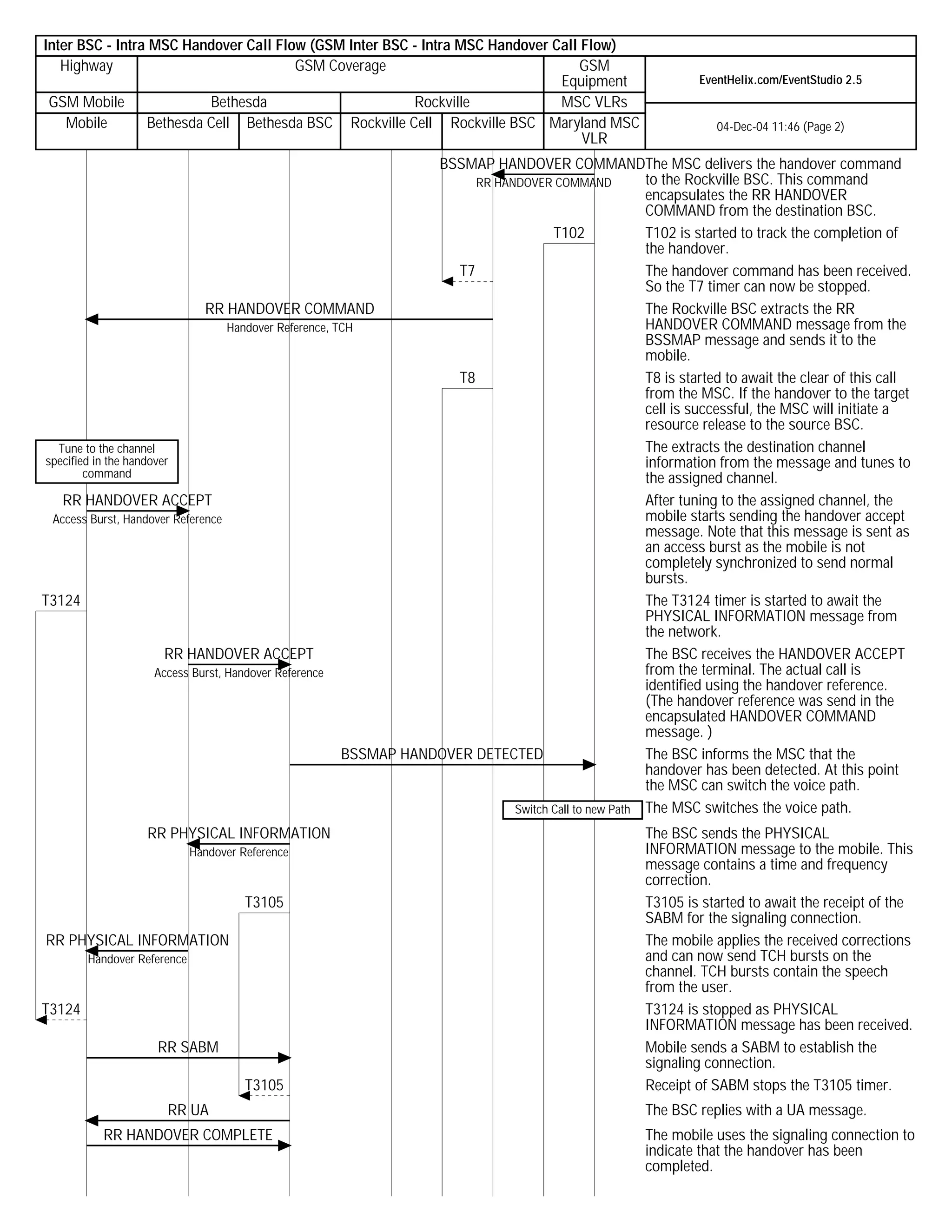GSM_Handover_Call_Flow | PDF
