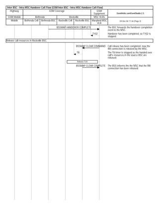 GSM_Handover_Call_Flow | PDF