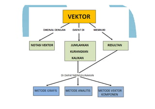 Fisika Teknik Materi Vektor pertemuan ke 4 | PPTX
