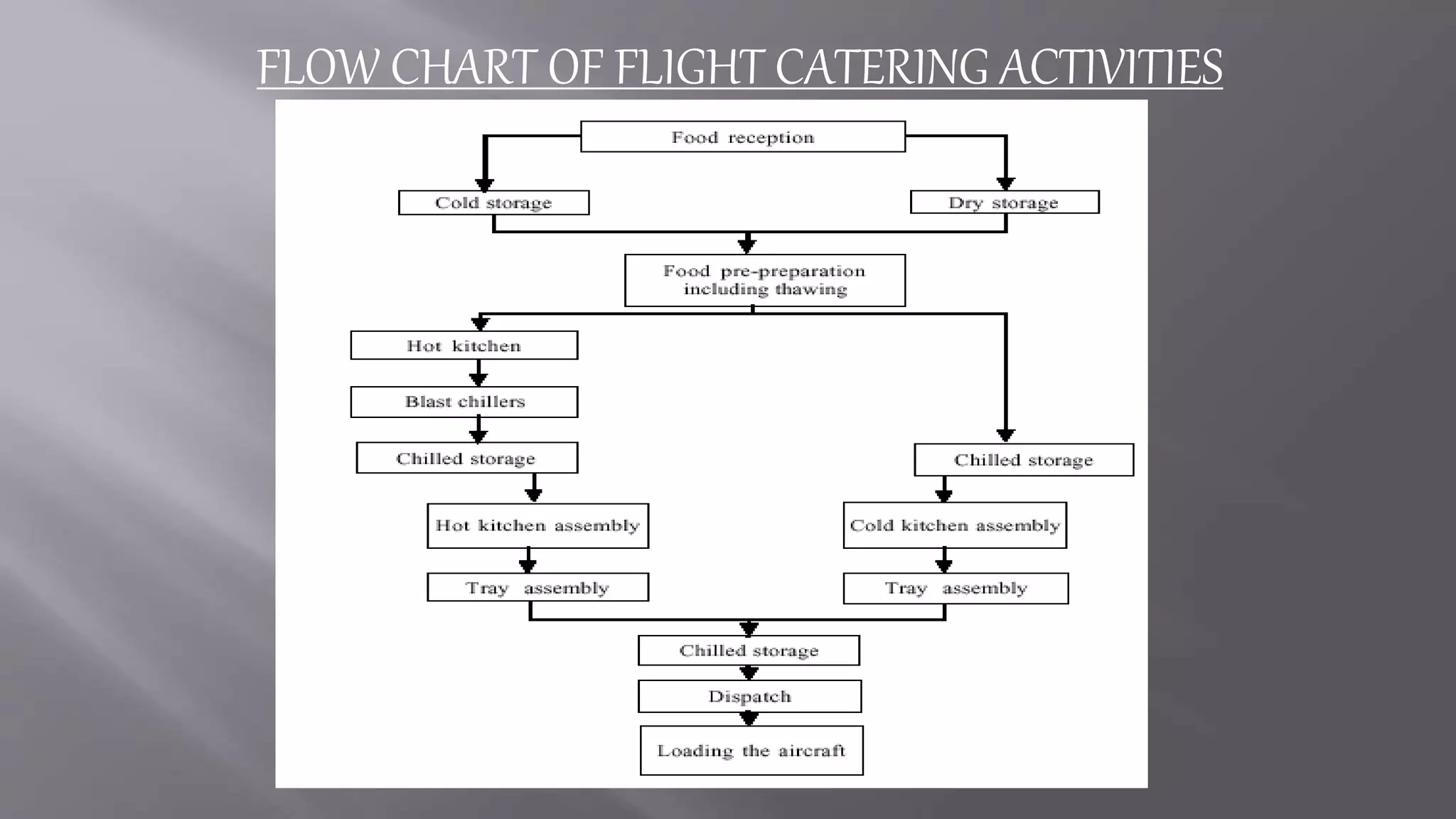Flight caterring (Hospitality) | PPTX