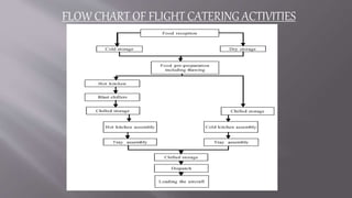 Flight caterring (Hospitality) | PPTX
