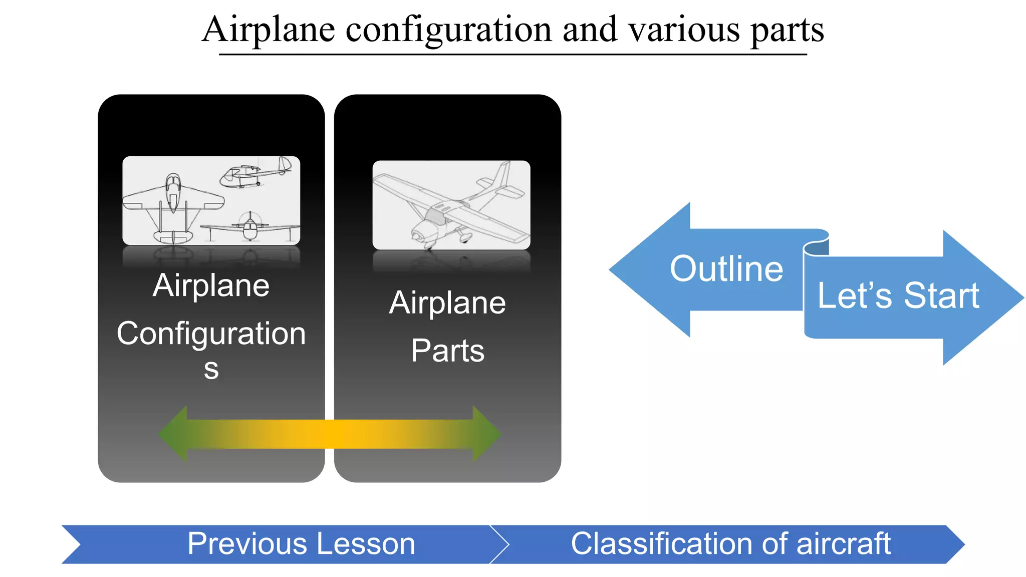 Airplane (fixed wing aircraft) configuration and various parts | Flight Mechanics | GATE ...