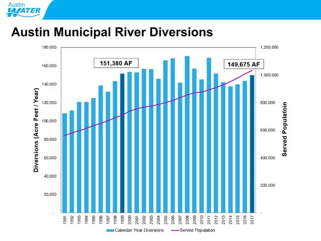Austin Water's Water Forward integrated water resource plan | PPT