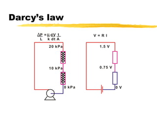 Particle Technology- Fluid Flow in Porous Media | PPTX