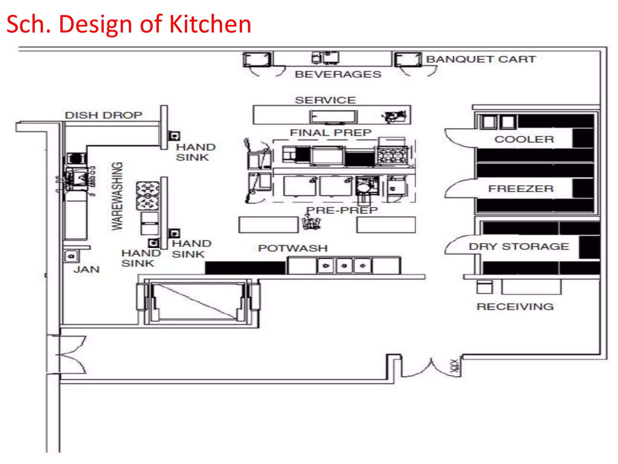 Food service design | PPTX