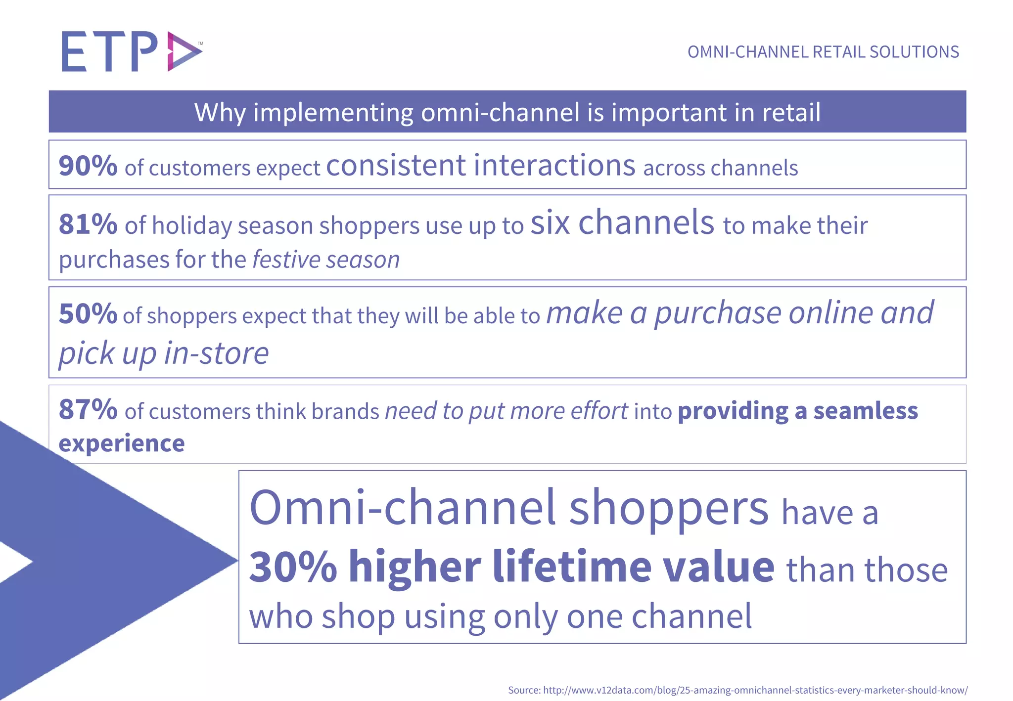 4 fundamentals for retailers to get it right in omni-channel retail | PPT