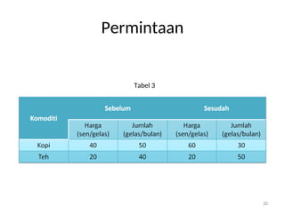 4 Fungsi permintaan penawaran dan teori terbentuknya harga pasar ...