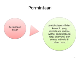4 Fungsi permintaan penawaran dan teori terbentuknya harga pasar ...