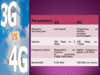 4g technology-sarabjeet chouhan& sunil rajora | PPT