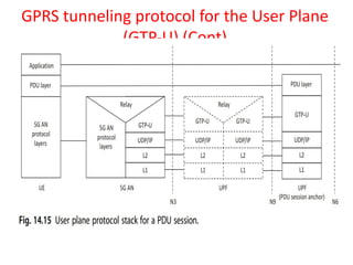 UNIT-III NETWORK ARCHITECTURE AND THE PROCESSES | PPTX