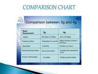4 g communication system | PPTX