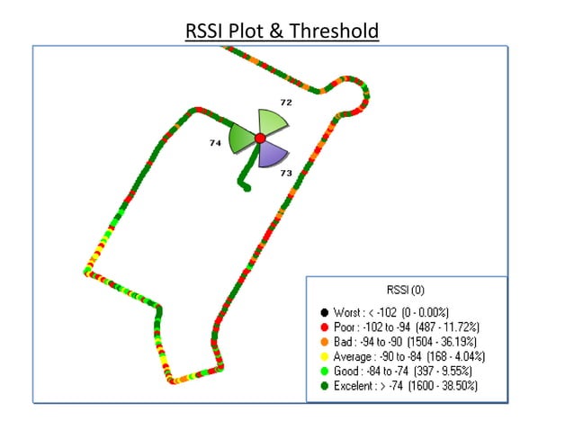 4G_Drive_Test_Parameter (RSRP/RSRQ).pptx | Internet of Things | Internet
