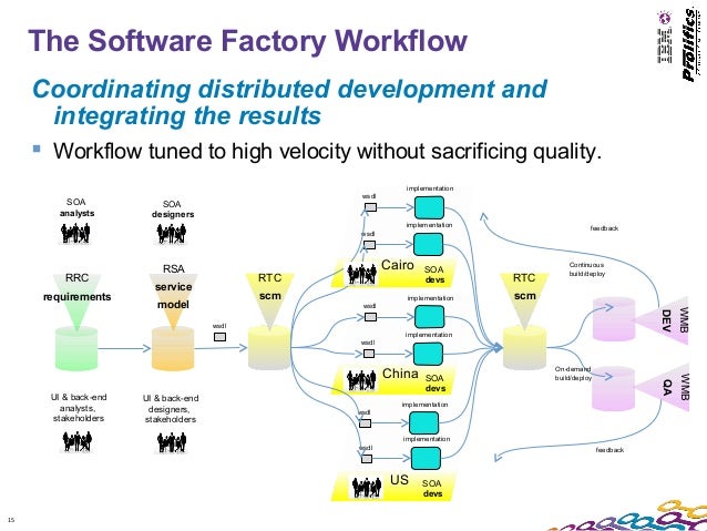 A Software Factory Integrating Rational & WebSphere Tools