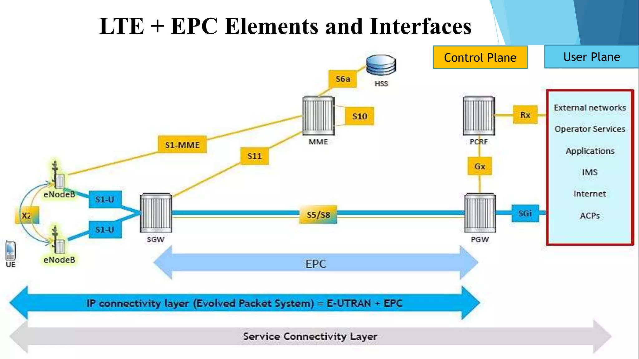 4G EPC architecture by saurav sarker | PPTX