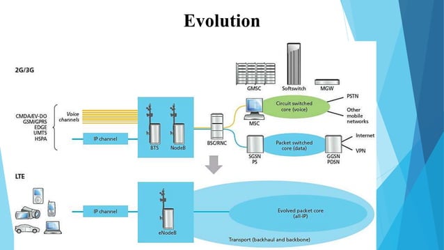4G EPC architecture by saurav sarker | PPTX