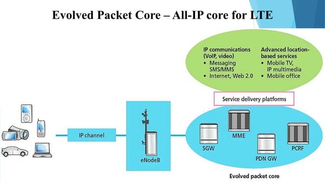 4G EPC architecture by saurav sarker | PPTX
