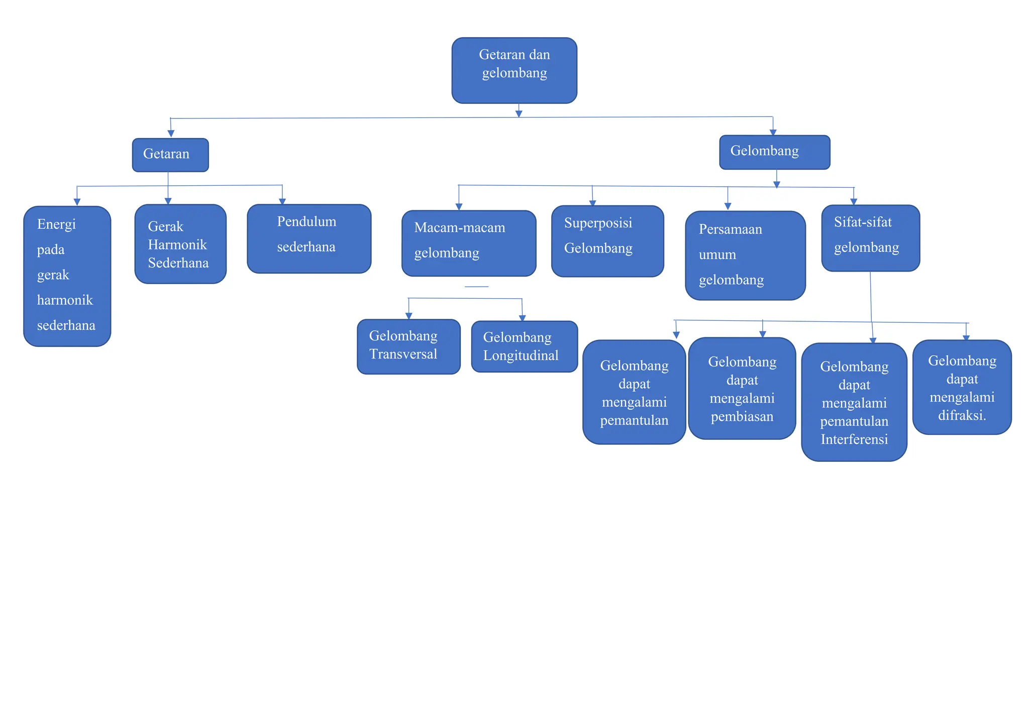 4_getaran dan gelombang_peta konsep.docx