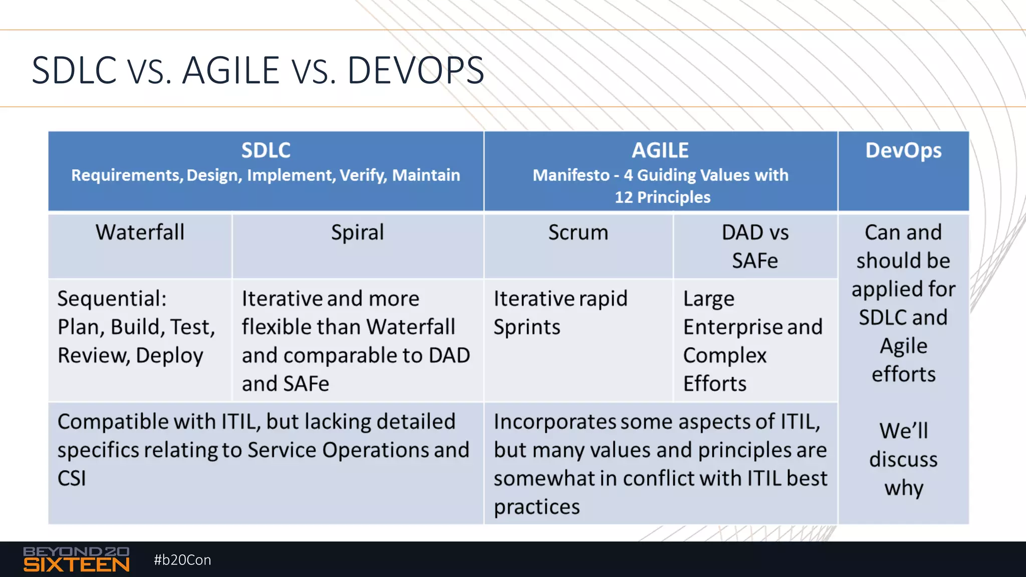 Integrating SDLC, DevOps, and ITSM | PPTX | Events