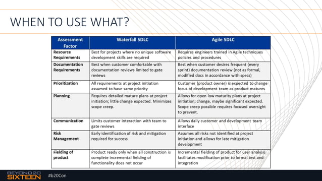 Integrating SDLC, DevOps, and ITSM | PPTX | Events