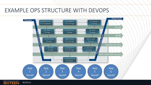 Integrating SDLC, DevOps, and ITSM | PPTX | Events