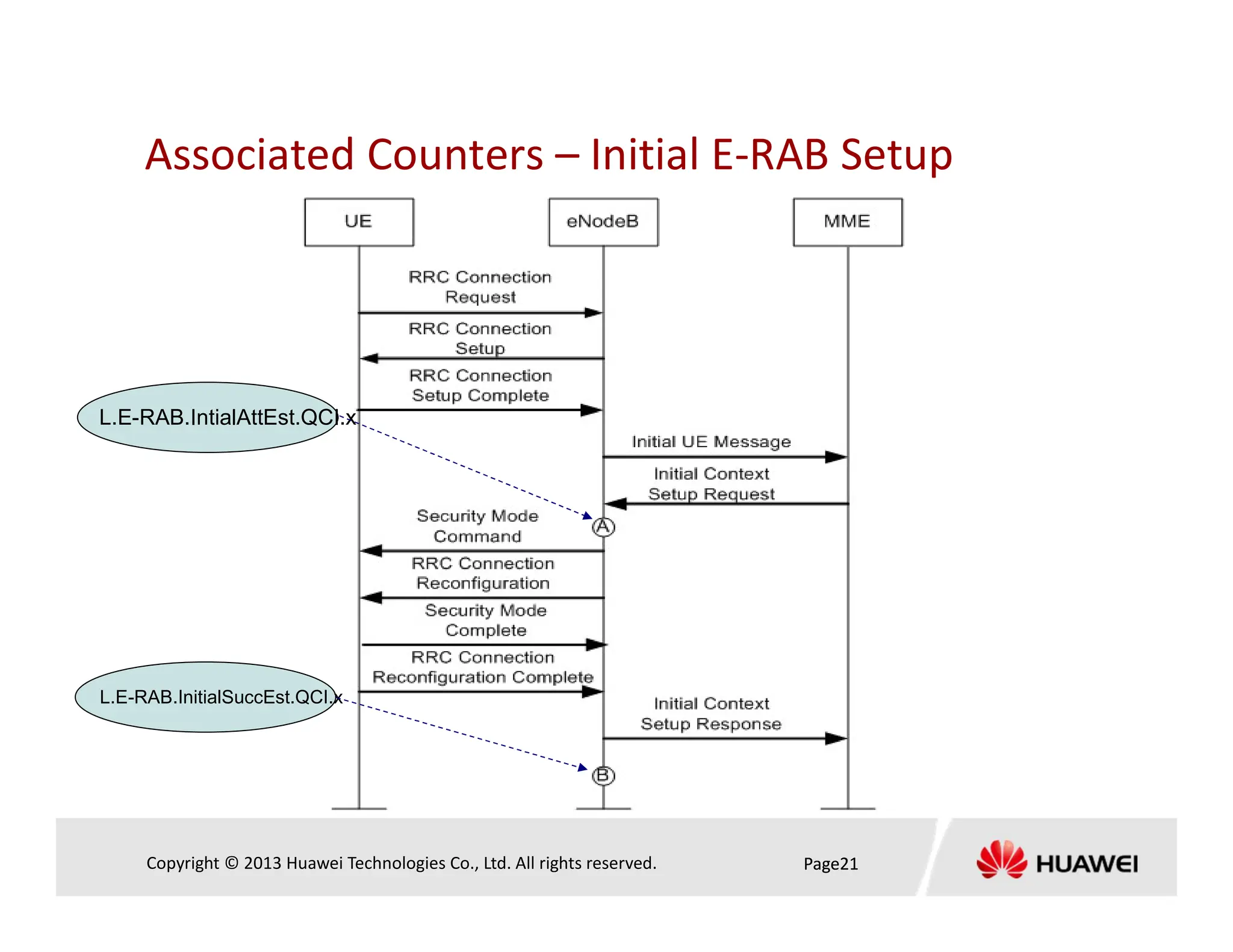 4G key performance indicators for planning and optimization | PDF