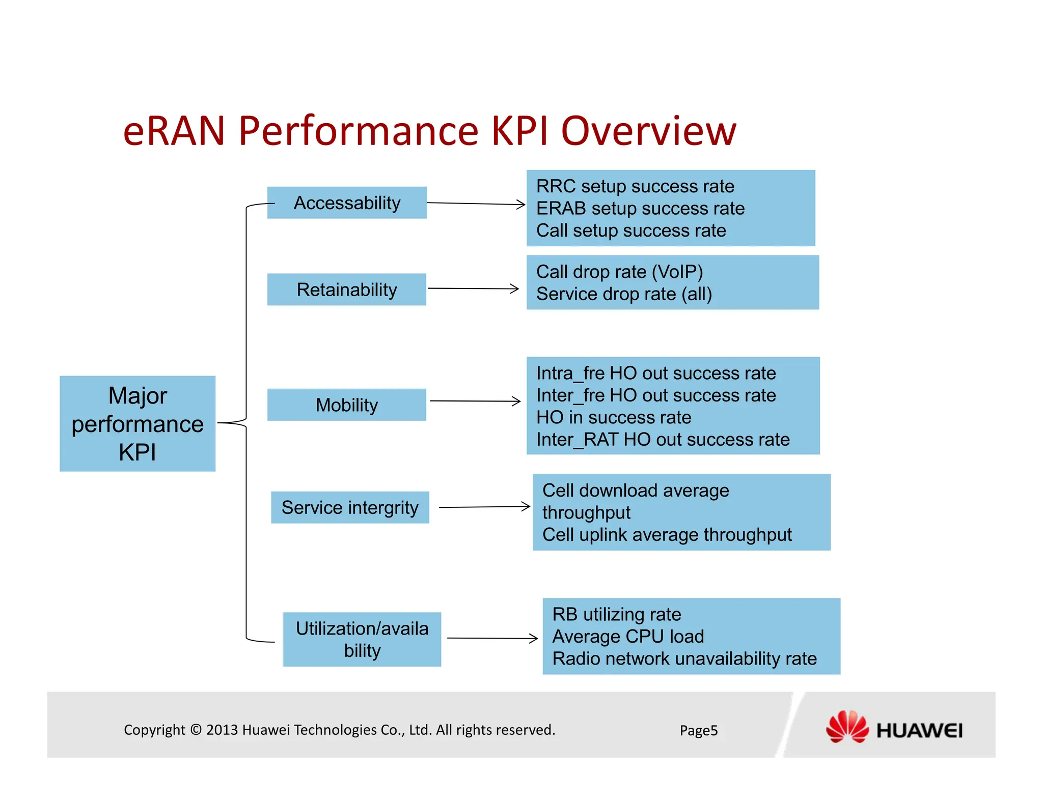4G key performance indicators for planning and optimization | PDF
