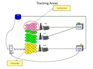 4 g lte_drive_test_parameters | PPTX