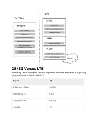 4G LTE full tutorial | PDF