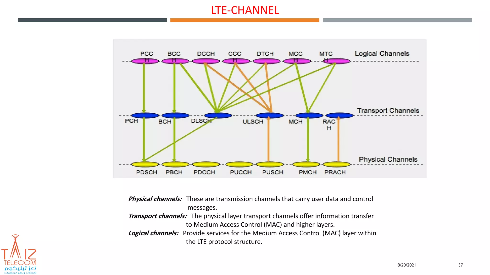 4 g(lte) principle and key technology training and certificate 2 | PPT