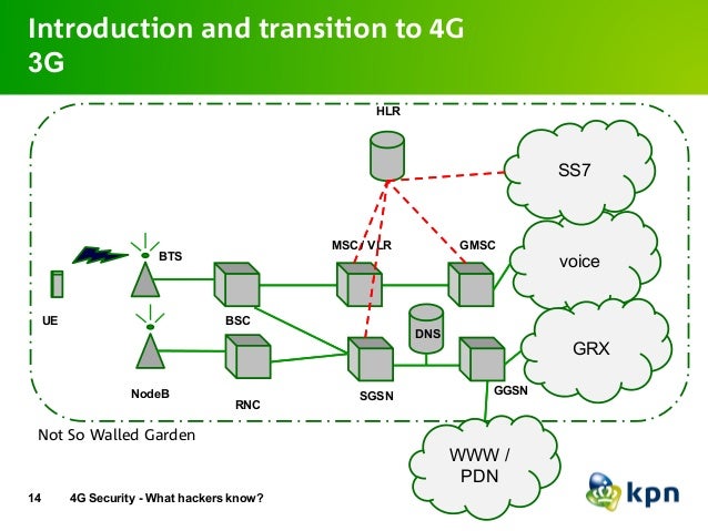 4G LTE Security - What hackers know?
