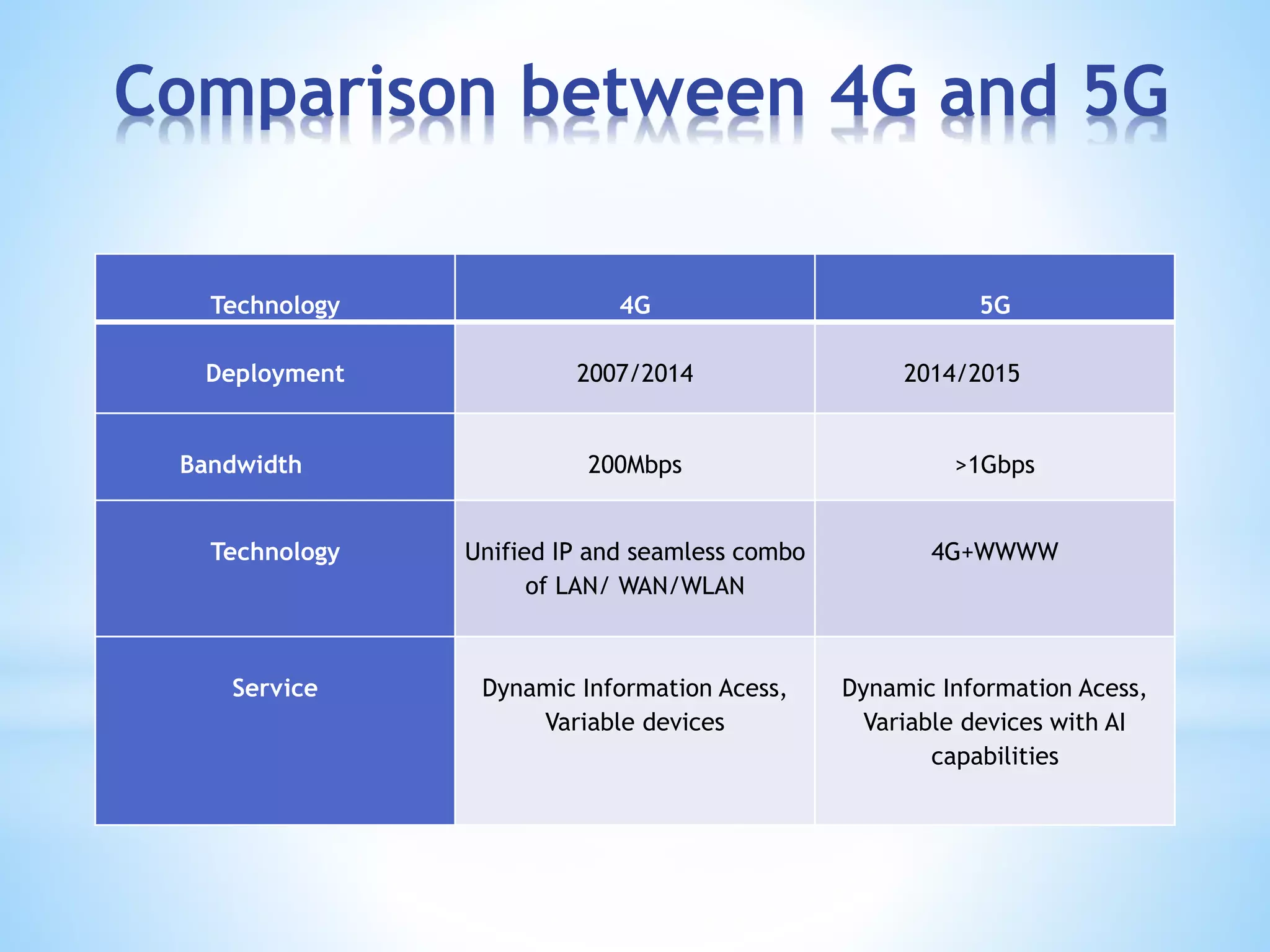 4g mobile technology and it’s comparisons | PPTX