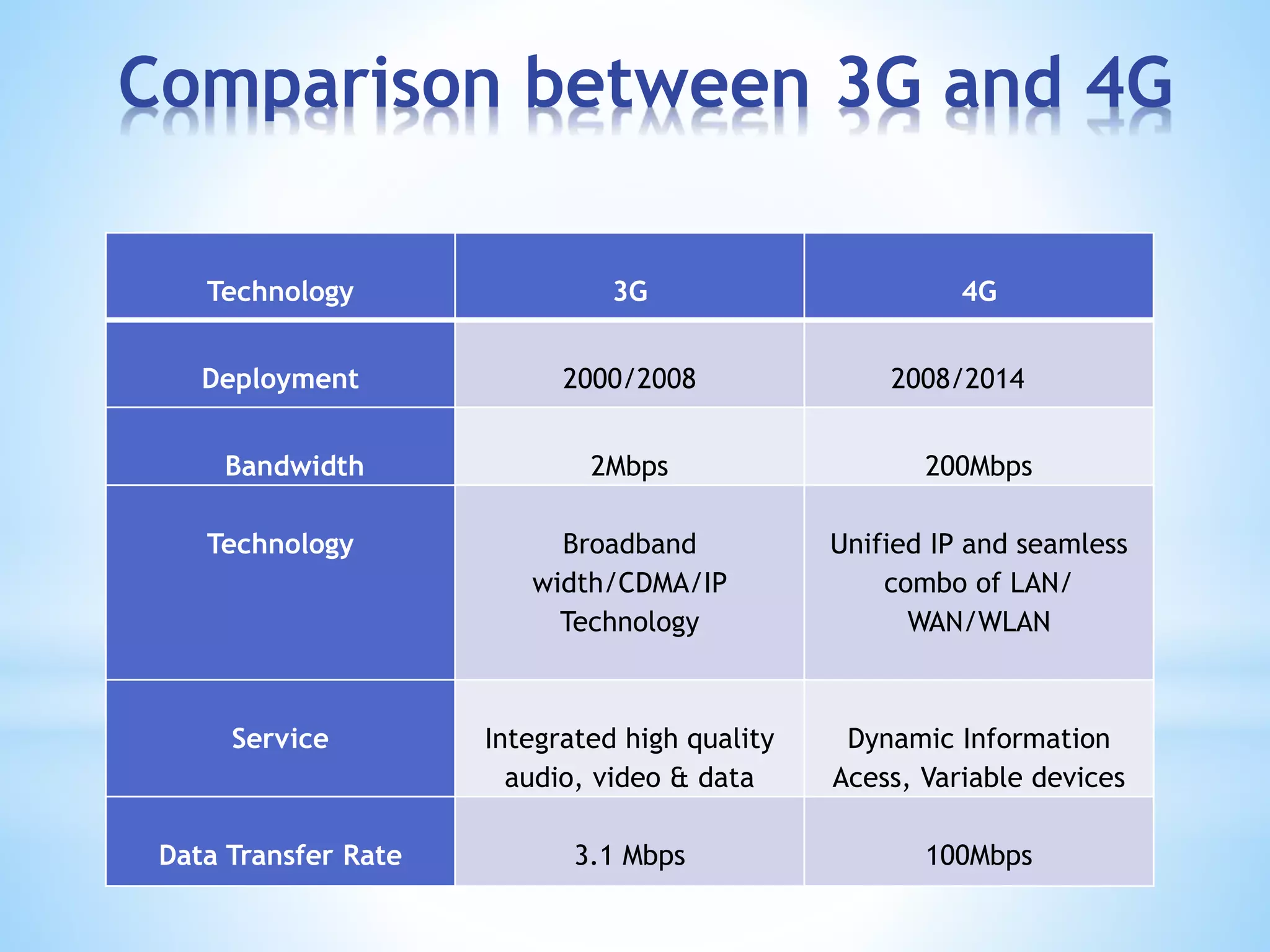 4g mobile technology and it’s comparisons | PPTX