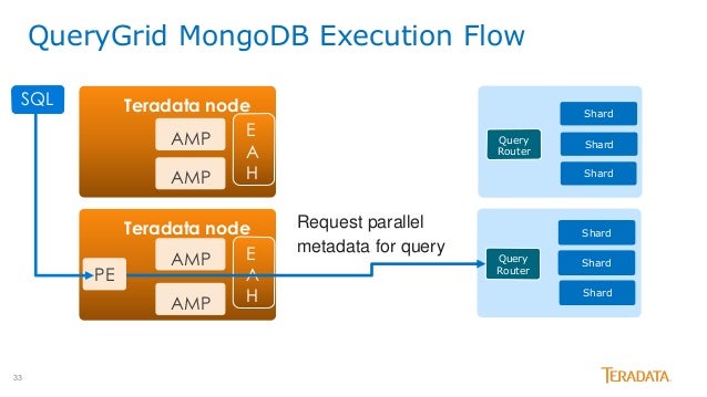 Connecting Teradata And Mongodb With Querygrid