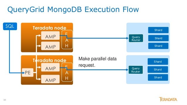 Connecting Teradata And Mongodb With Querygrid