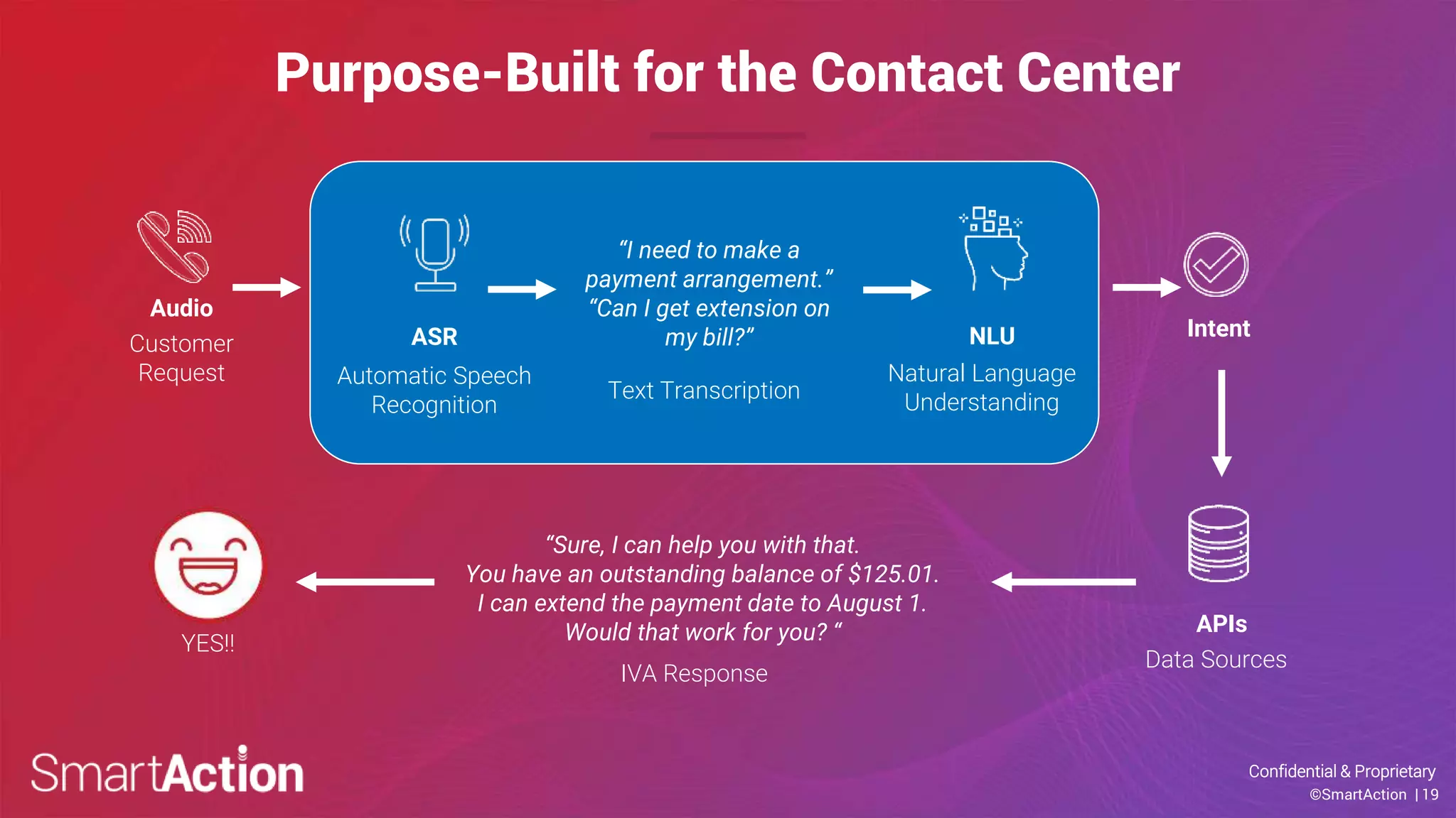 4 Golden Rules for Conversational AI Self-Service | PPTX