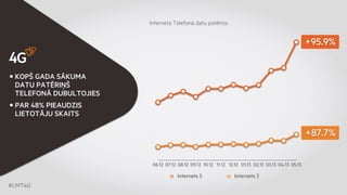 LMT 4G internets telefonā | PDF