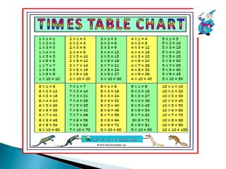 Multiplication lesson | PPTX