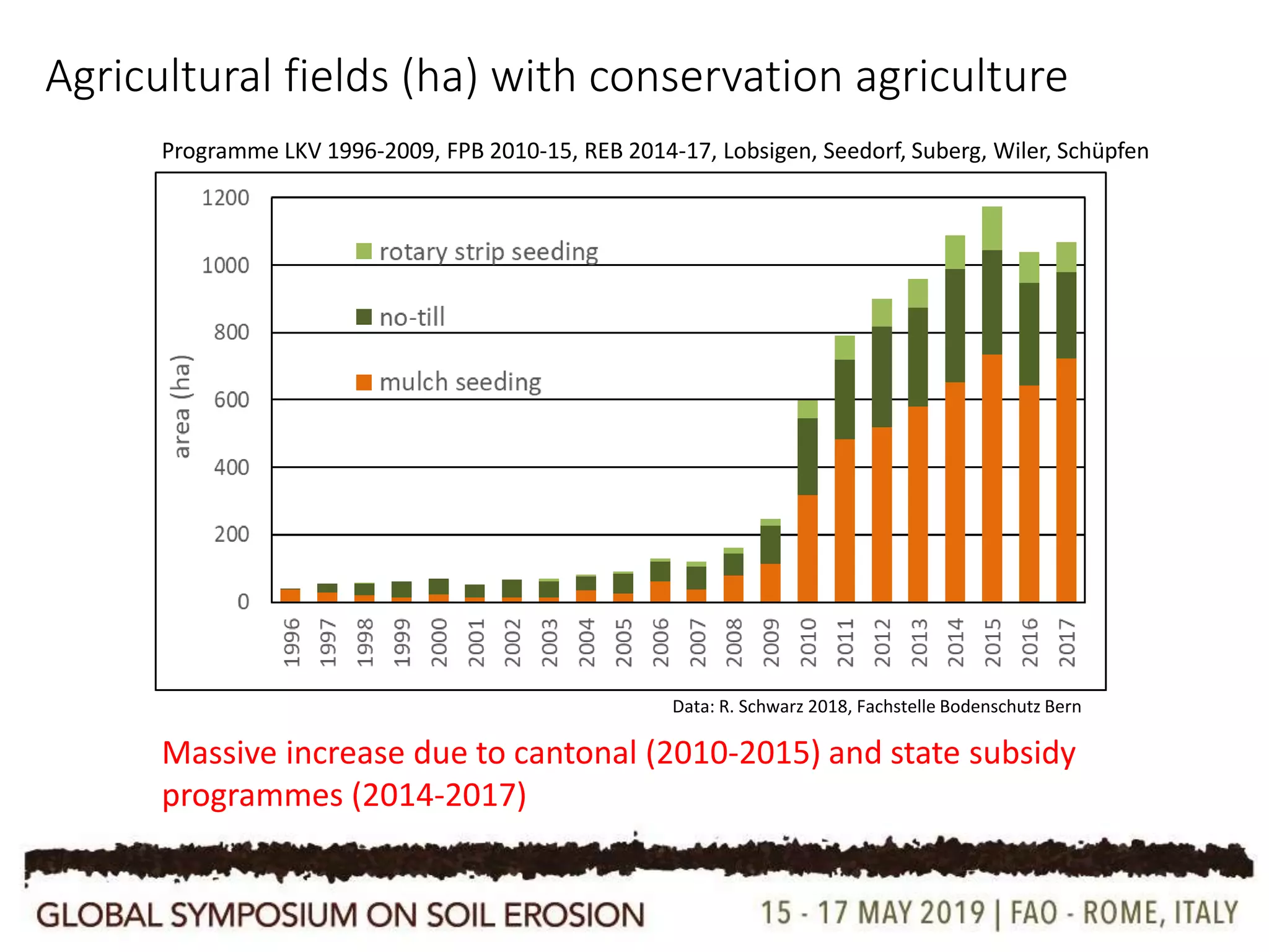 Soil erosion policy in Switzerland | PPTX