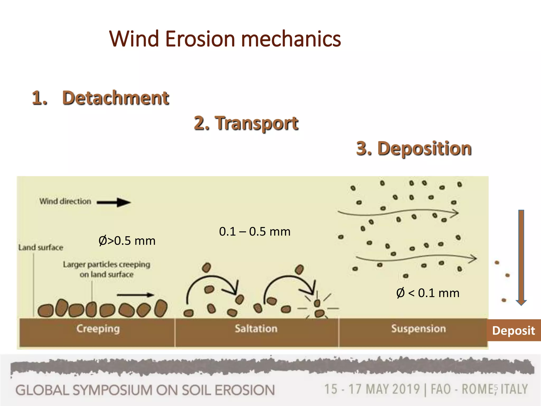 Long-term changes due to wind erosion in arid zones | PPT