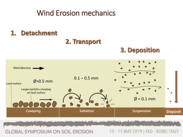 Long-term changes due to wind erosion in arid zones | PPT