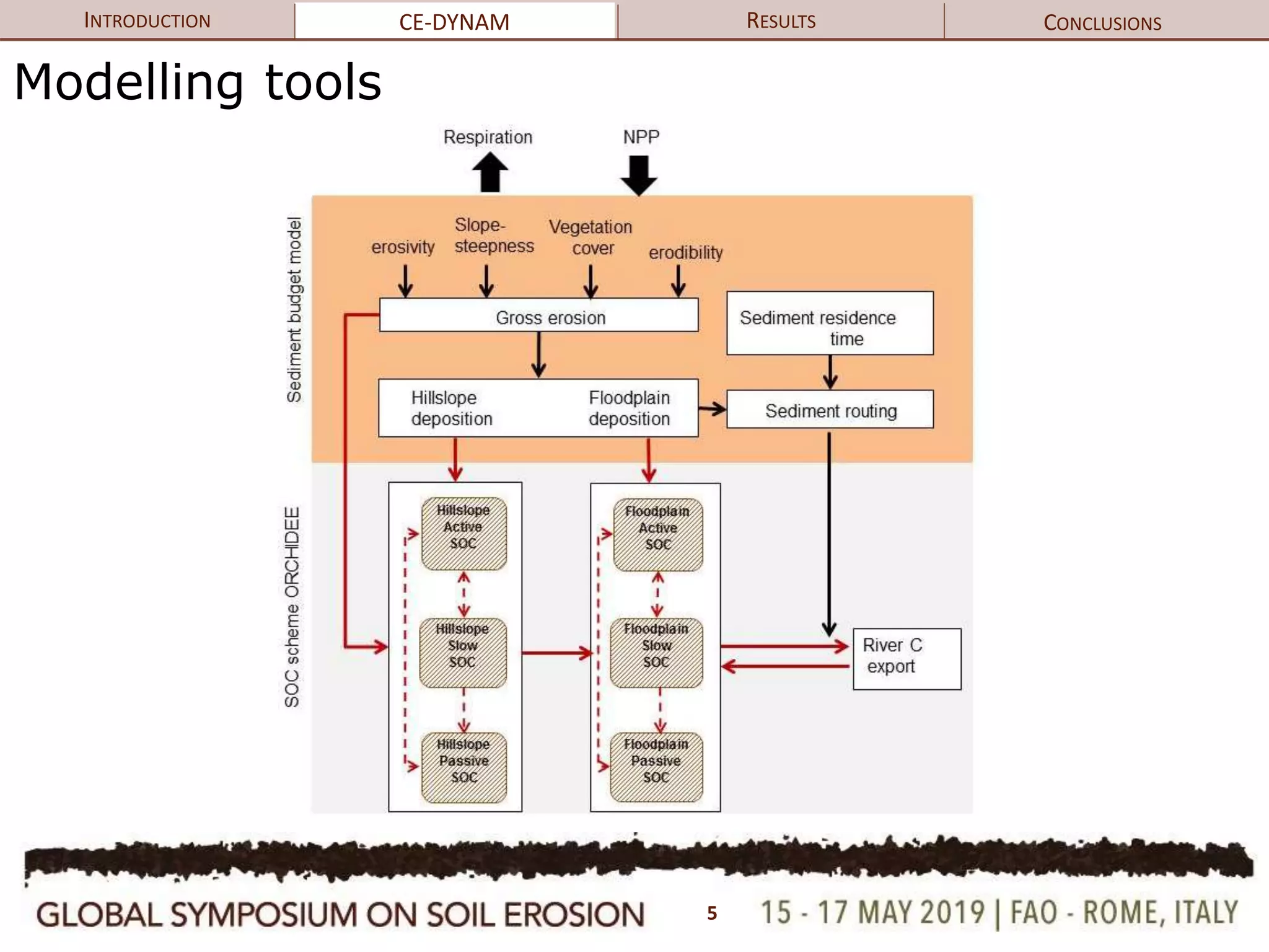 Soil erosion modelling tools for the use in Earth System models | PPT