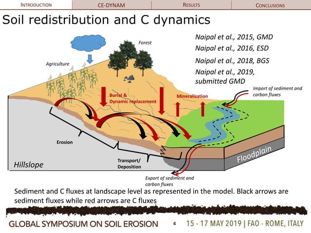 Soil erosion modelling tools for the use in Earth System models | PPT