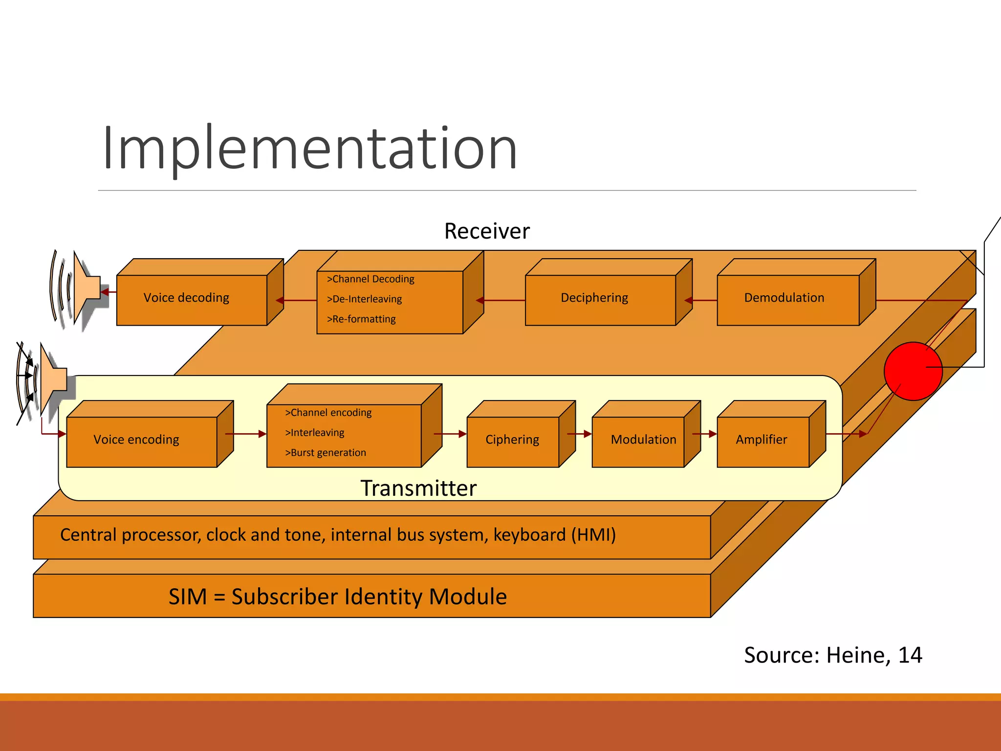 Gsm Network Architecture Ppt Computer Networking Computing