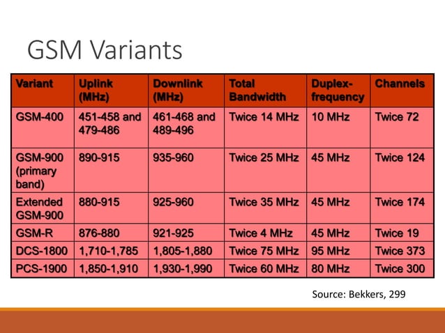 Gsm Network Architecture Ppt Computer Networking Computing