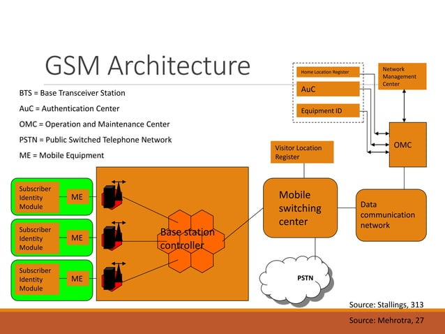 Gsm Network Architecture Ppt Computer Networking Computing