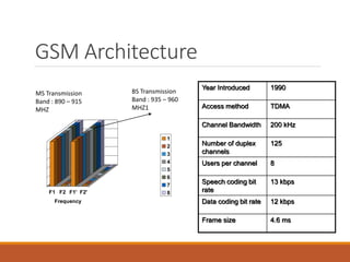 GSM Network Architecture | PPT