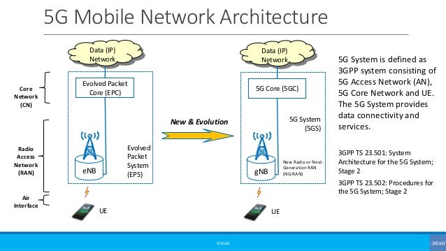 4G to 5G Evolution