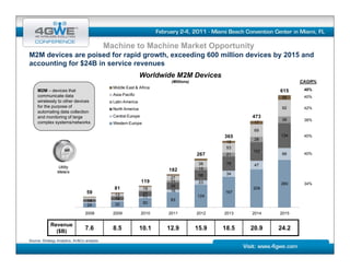 M2M Strategies | PPT
