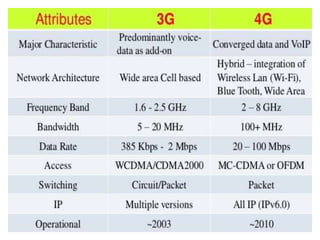 4G wireless Network | PPTX